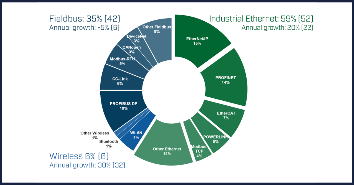 EtherNet/IP vs. PROFINET: Which Industrial Ethernet Protocol Is Best f